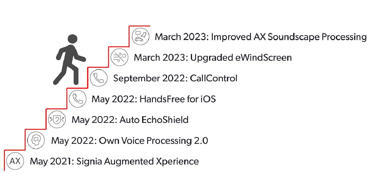 Unlocking Quality of Life Benefits Through Firmware and Apps | Signia Pro